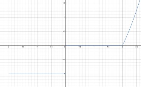 Calculus How To Graph The Following Type Of Functions And Discuss Its Differentiability