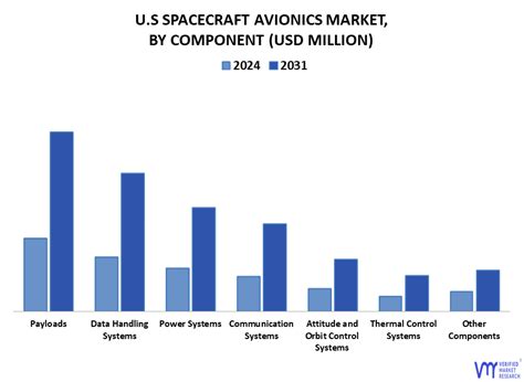 Us Spacecraft Avionics Market Size Share Trends And Forecast