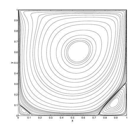 Lid Driven Cavity Flow Streamlines For Re 400 Download Scientific Diagram