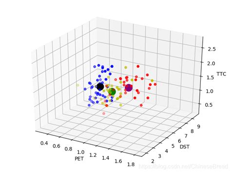 利用kmeans三维聚类进行冲突分析chinesebread的博客 Csdn博客