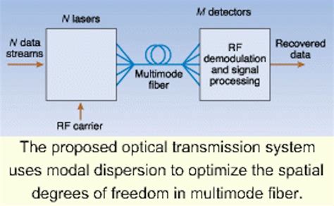 Modal Dispersion Enhances Multimode Fiber Laser Focus World