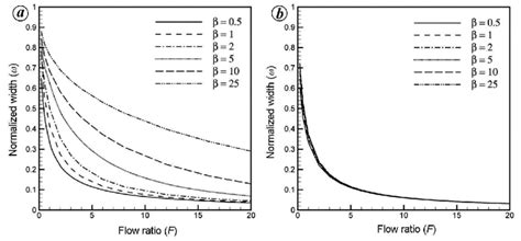 Effect Of Flow Ratio On Normalized Width For Different Viscosity Ratios
