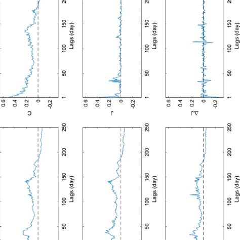 Sample Autocorrelation Functions For Realized Volatility Rv