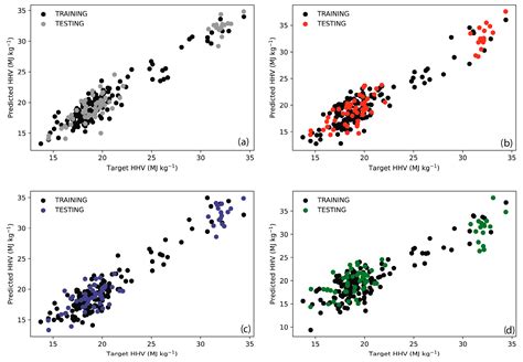Biomass Higher Heating Value Estimation A Comparative Analysis Of Machine Learning Models