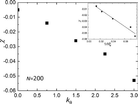 Interaction Parameter χ Determined From Fitting Sq To The Rpa Formula