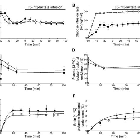 Under Hyperinsulinemic Hypoglycemic Clamp Conditions And 3 13