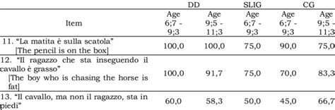 Reports Proportions Of Accuracy For Each Item Of The Syntactic Download Scientific Diagram