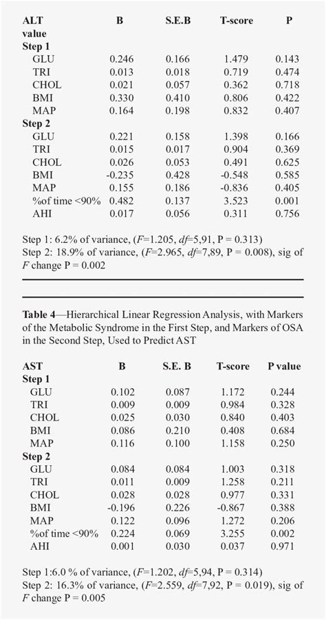 hierarchical regression table