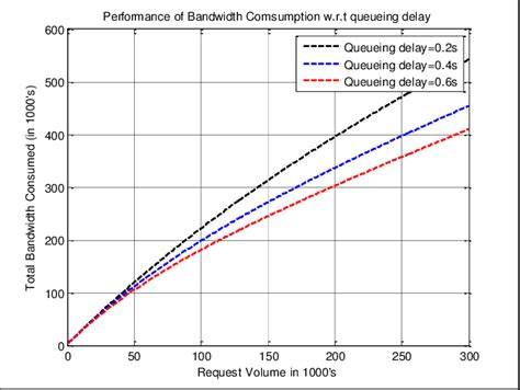 Performance Of Bandwidth Consumption Wrt Packet Flow Download
