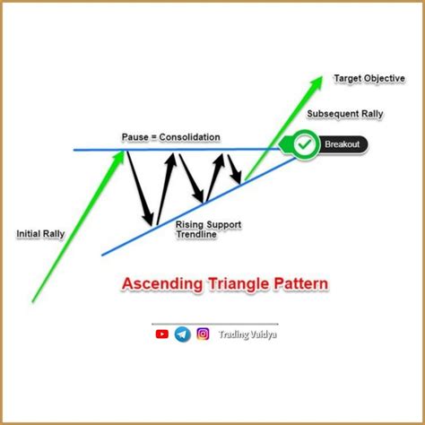 Follow On Instagram Ascending Triangle Triangle Pattern Line Chart