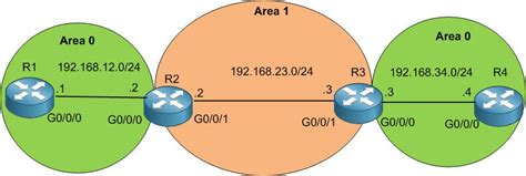 Huawei Ospf Virtual Link The Ultimate Guide Networktik