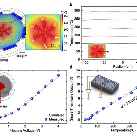 Temperature Response Of The Mems Differential Thermopiles A Finite