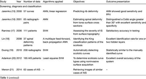 The Application Of Machine Learning In The Clinical Practice Of