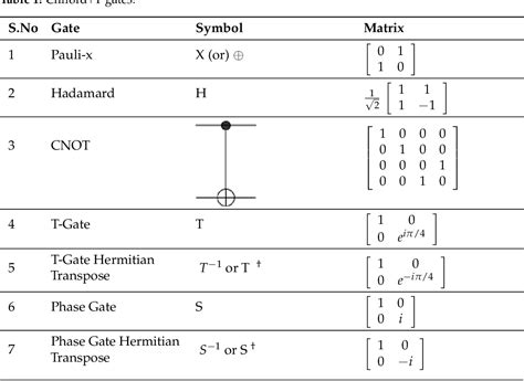 Table 1 From T Count Optimized Quantum Circuit Designs For Single Precision Floating Point