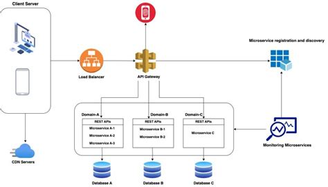 Surya Pratap Singh On Linkedin Microservices Microservicesarchitecture Devops Containerization