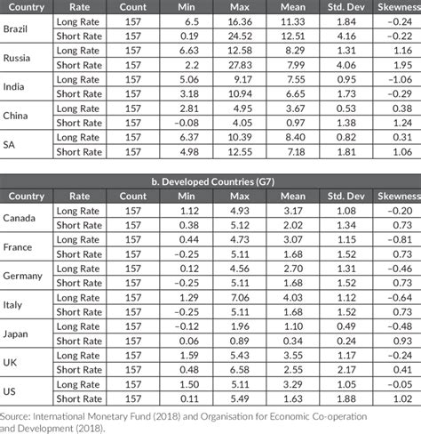 Descriptive Statistics A Emerging Countries Brics Download Scientific Diagram