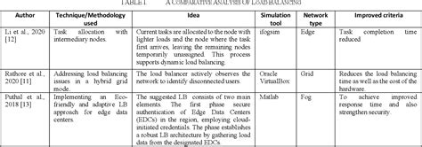 Table I From Load Balancing Techniques In Fog And Edge Computing