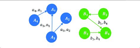 Contractual Graphs G 1 Left In Blue And G 2 Right In Green Are