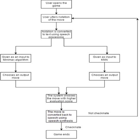 Proposed System Architecture Iii Speech Recognition Download Scientific Diagram