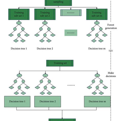 Random Forest Algorithm Composed Of Decision Trees Download Scientific Diagram