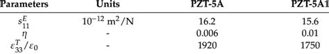 Properties And Size Of The PZT Used In Experiments Download Scientific Diagram