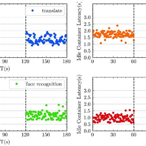 The Statistical Results Of Cold Start Latency For Idle Function Download Scientific Diagram
