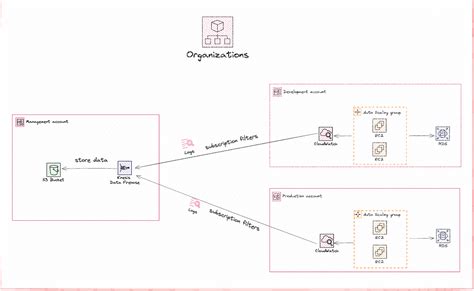 Simplifying Hybrid Dns Resolution With Aws Route 53 Resolver A