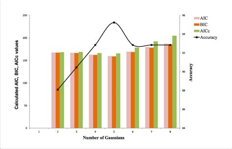 Number Of Gaussian Mixtures Vs Aic Bic Aicc And Accuracy Download