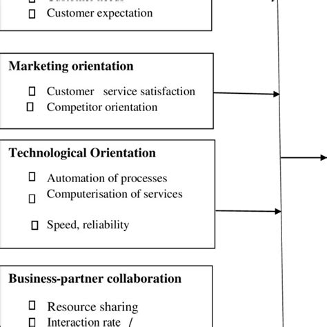 Conceptual Framework Source Researcher 2020 Download Scientific Diagram