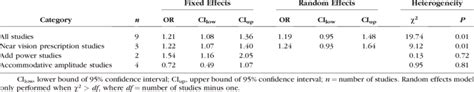 Results Of Meta Analysis Of Sex And Presbyopia Download Table