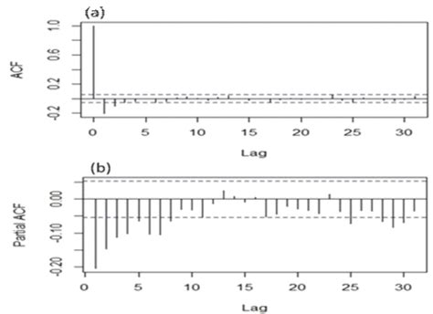 A Sample Autocorrelation Function Acf And B Sample Partial Download Scientific Diagram
