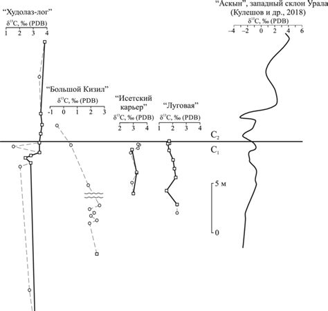 Variations In Carbon And Oxygen Isotopic Composition In The Download Scientific Diagram