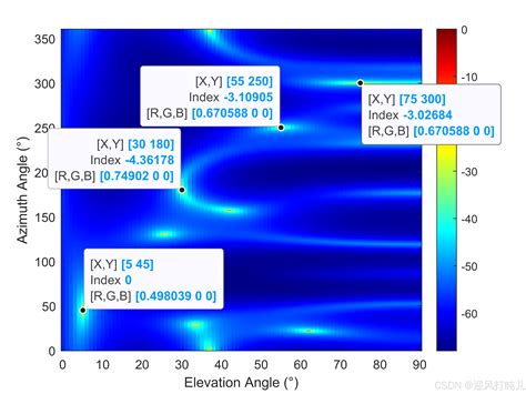 基于matlab的均匀面阵music算法doa估计仿真均匀平面阵列 Upa 2d Music Doa Csdn博客