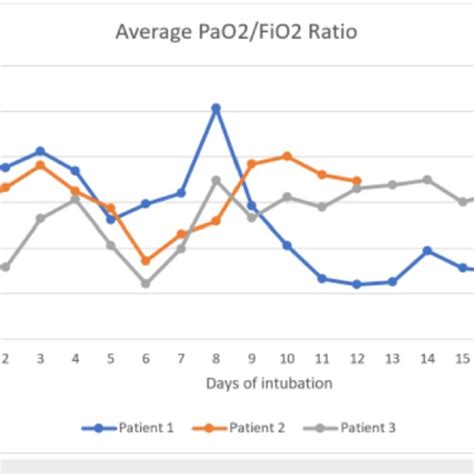 Average Pao2 Fio2 While Intubated Pao2 Partial Pressure Of Oxygen Download Scientific Diagram