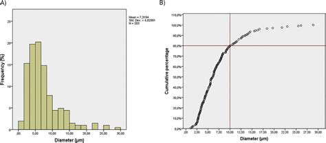 Particle Size Analysis Of The Total Suspended Particulate From Cashew Download Scientific