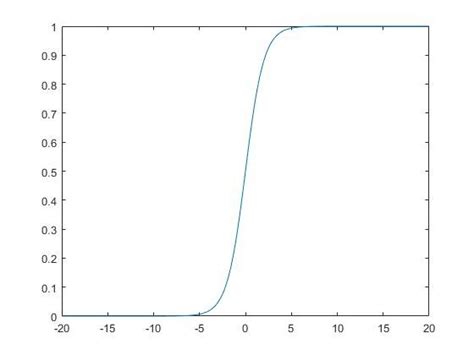 1 Sigmoid Function Plotted By Matlab R2017a Download Scientific Diagram