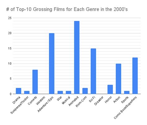 Top 10 Most Popular Movies In The World At Helen Porter Blog