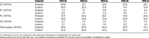 Chemical Composition Wt Of Hdl Subpopulations Download Table