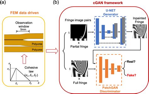 Dynamic Fracture Of A Bicontinuously Nanostructured Copolymer A Deep Learning Analysis Of Big