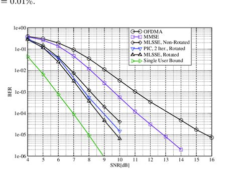 Comparing The Different Detectors For A Perfectly Interleaved System