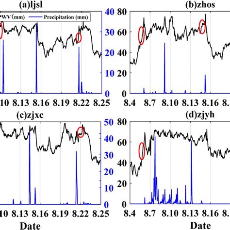 The Relationship Between Gnss Derived Pwv And Several Rainfall Events Download Scientific
