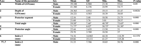 Comparison Of Various Parameters Between Male And Female Hip Bone Download Scientific Diagram
