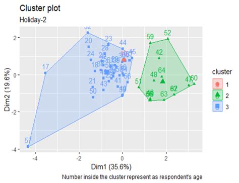 Holiday Clustering Plot Using Rstudio Download Scientific Diagram