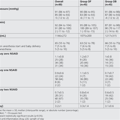 Intraoperative And Postoperative Analgesic Requirements Download Scientific Diagram