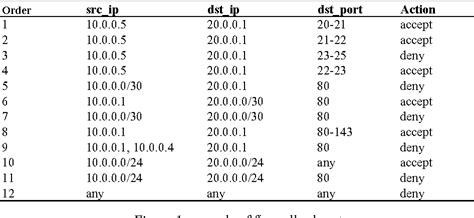 Figure 1 From Firewall Rules Analysis Semantic Scholar