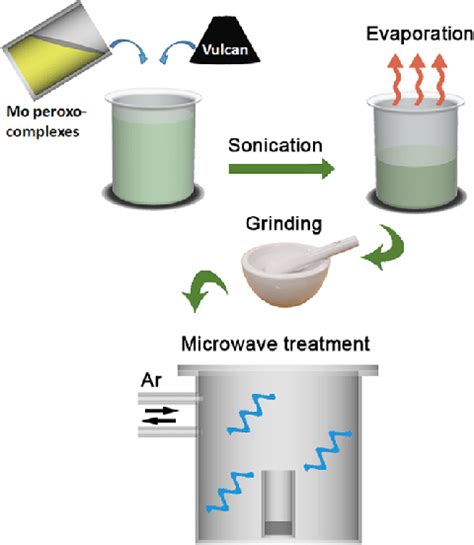 Schematic Illustration Of The Synthesis Process Download Scientific Diagram
