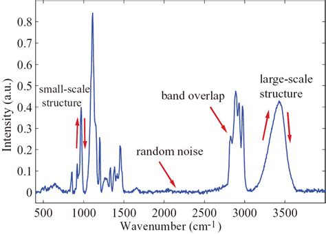 Infrared Spectrum Of 1 Methoxy 2 Propanol C4h10o2 The Infrared Download Scientific Diagram