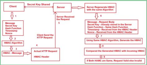 How To Implement Hmac Authentication In Asp Net Core Web Api Dot Net Tutorials