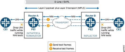 example configuring an rfc 2544 based benchmarking test for nni