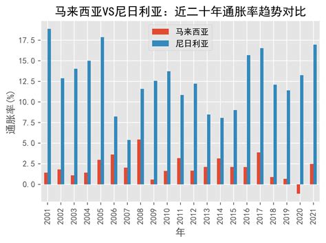 马来西亚vs尼日利亚通货膨胀趋势 通胀率 对比 2001年 2021年 数据 Nigeria Prices